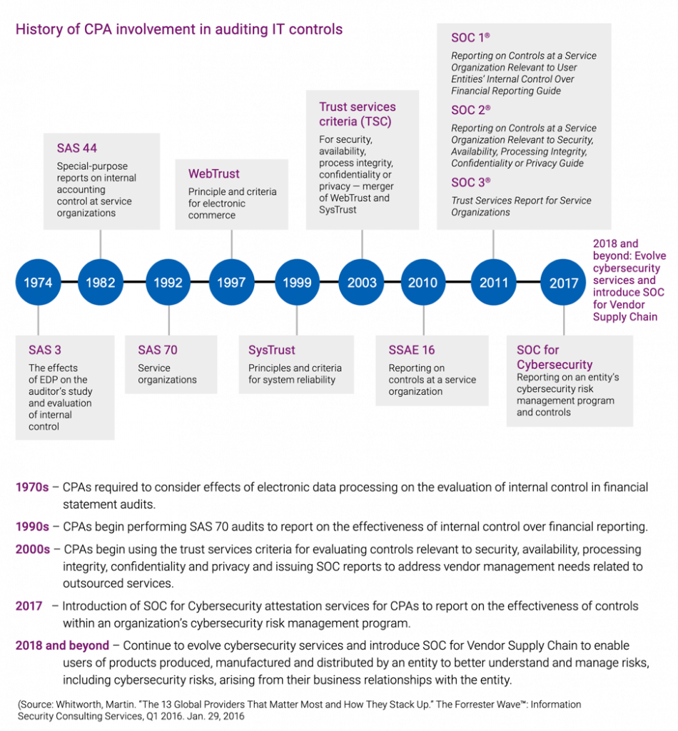 System and Organization Control (SOC) | Interactive Security, Inc.